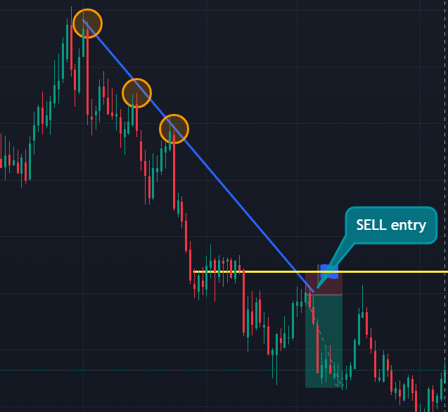 Support and Resistance